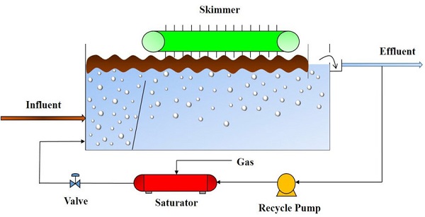 همه چیز درمورد شناور سازی به کمک تلقیح گاز IGF ( Induced Gas Flotation ...